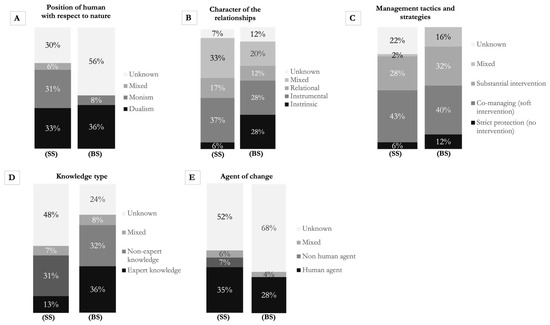 Quantifying the Diversity of Normative Positions in Conservation Sciences