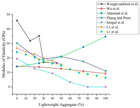 A Comprehensive Review on the Performance of Structural Lightweight ...