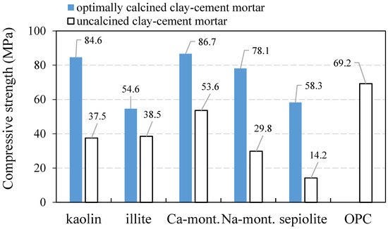 Clay as a Sustainable Binder for Concrete—A Review