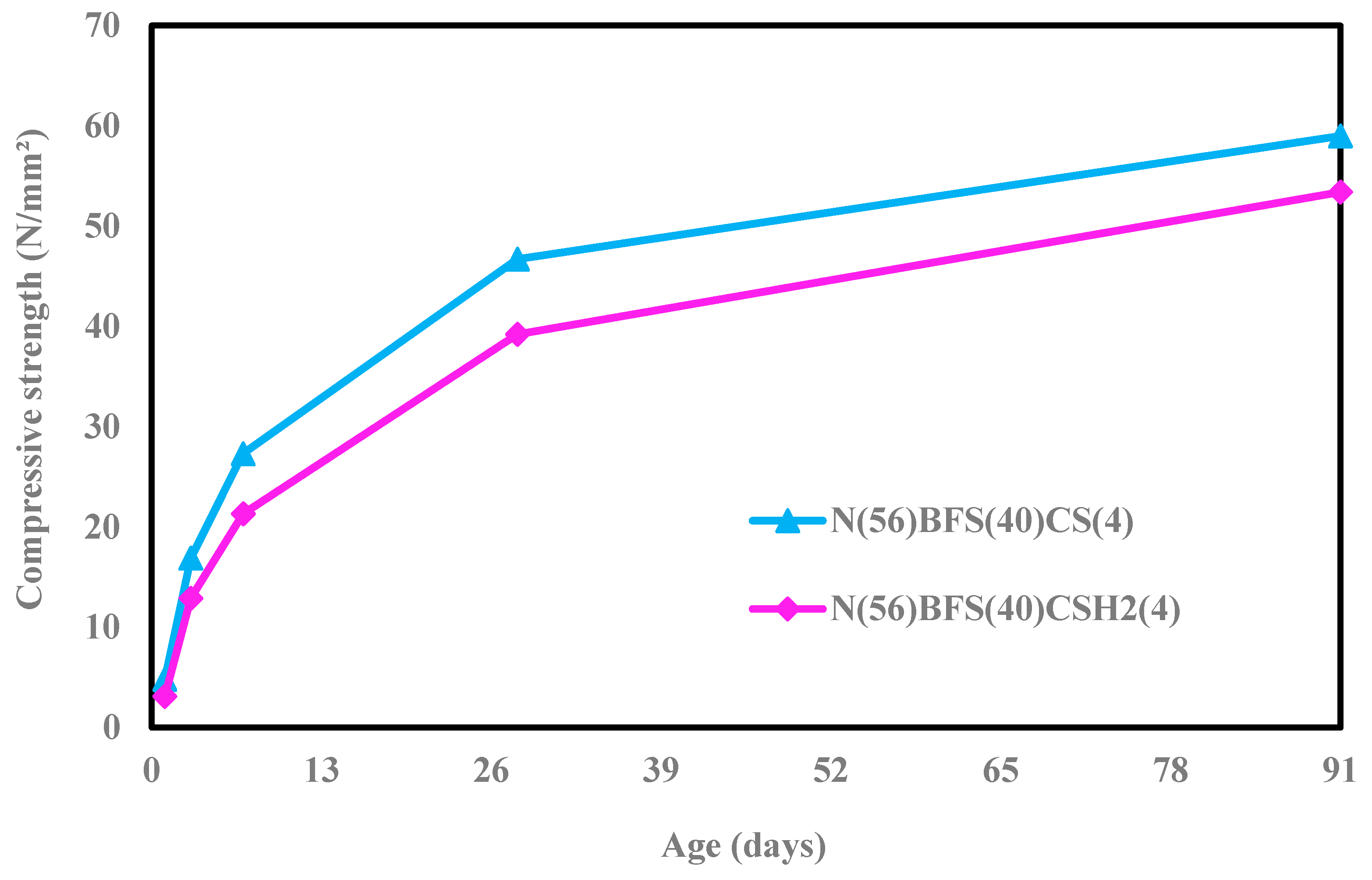Construction Materials | Free Full-Text | Effects of Gypsum and ...