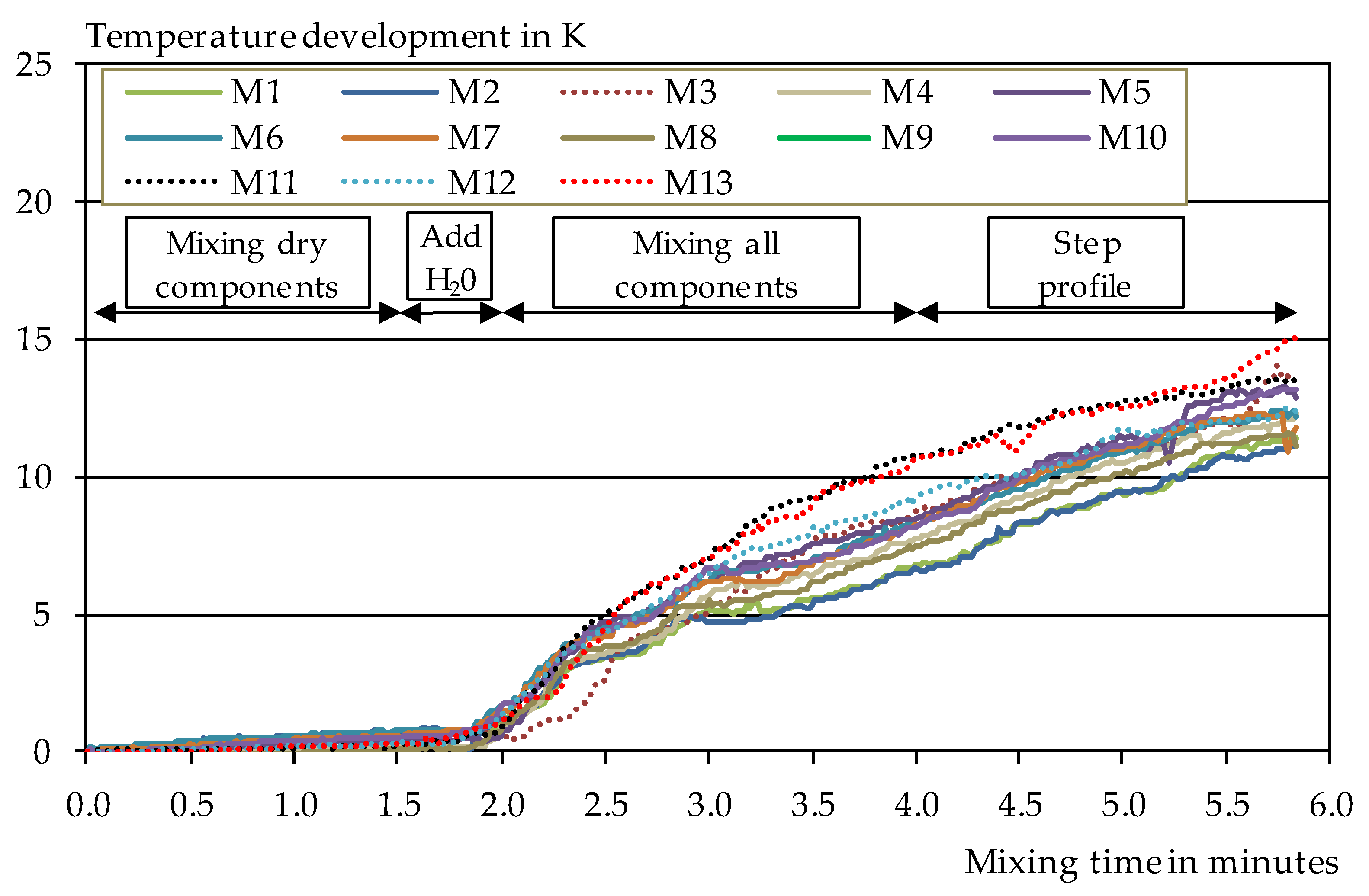 Investigation of Rheological Test Methods for the Suitability of ...
