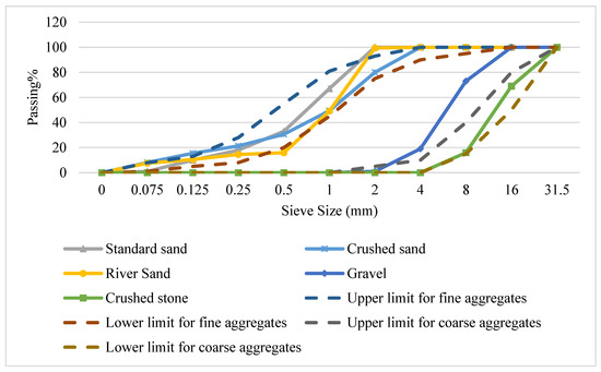 Influence of the Type of Cement on the Durability of Concrete ...