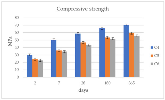 Influence of the Type of Cement on the Durability of Concrete ...