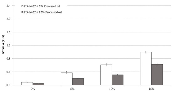 Laboratory Assessment of Modified Asphalt Binders Using Crumb Rubber ...