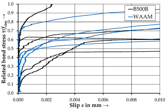 Bond Behavior of WAAM Reinforcements in Comparison to Conventional ...