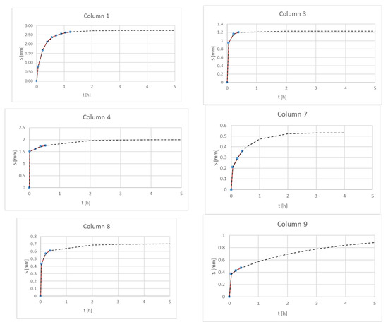 Soil Consolidation Analysis in the Context of Intermediate Foundation ...