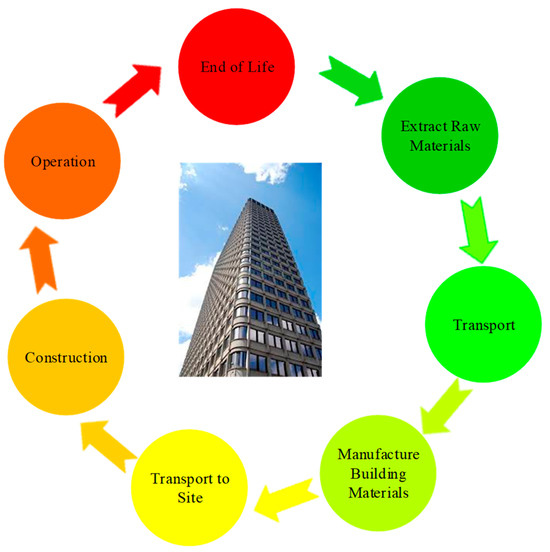 Environmental Impacts of Reinforced Concrete Buildings: Comparing ...