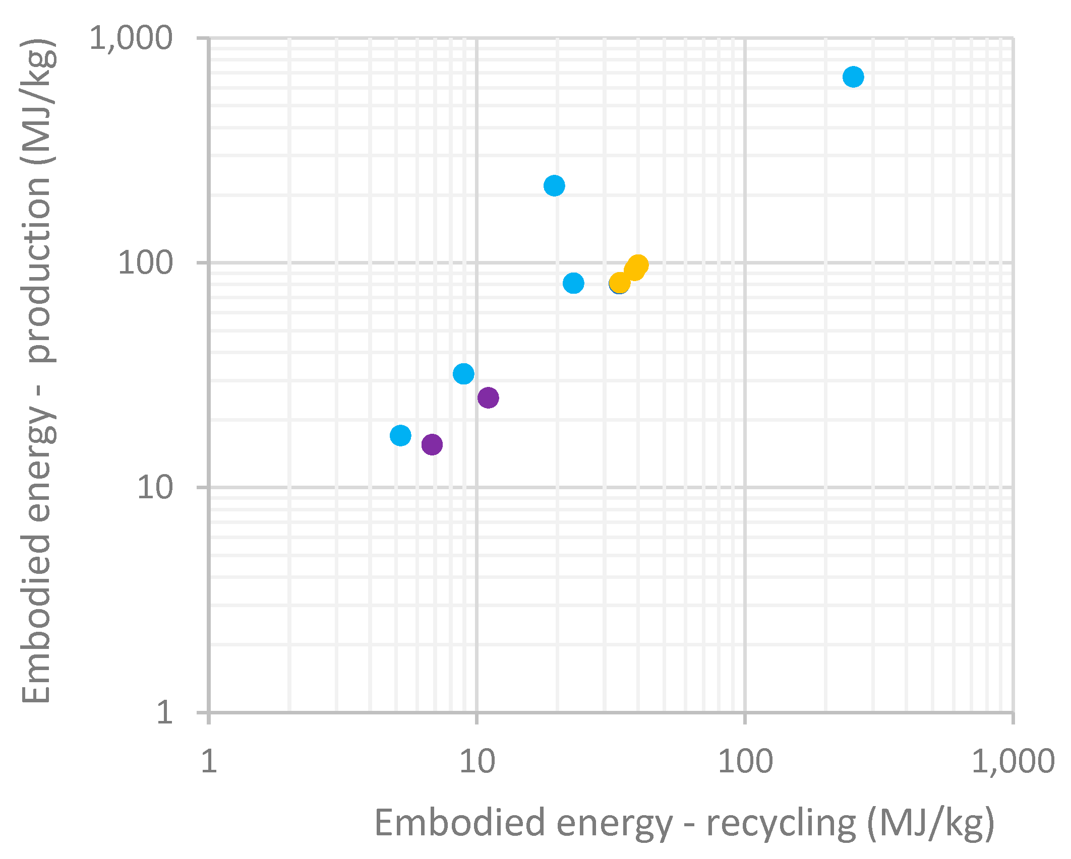 Recycling Potential of Construction Materials: A Comparative Approach