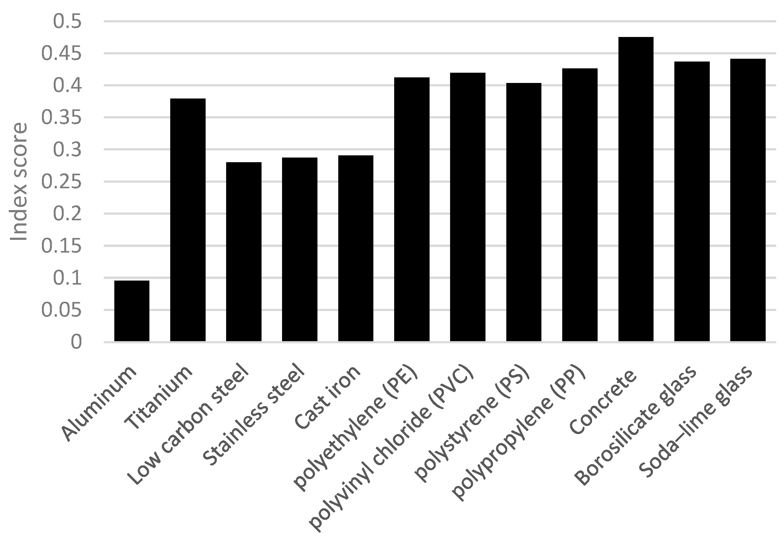 Recycling Potential of Construction Materials: A Comparative Approach