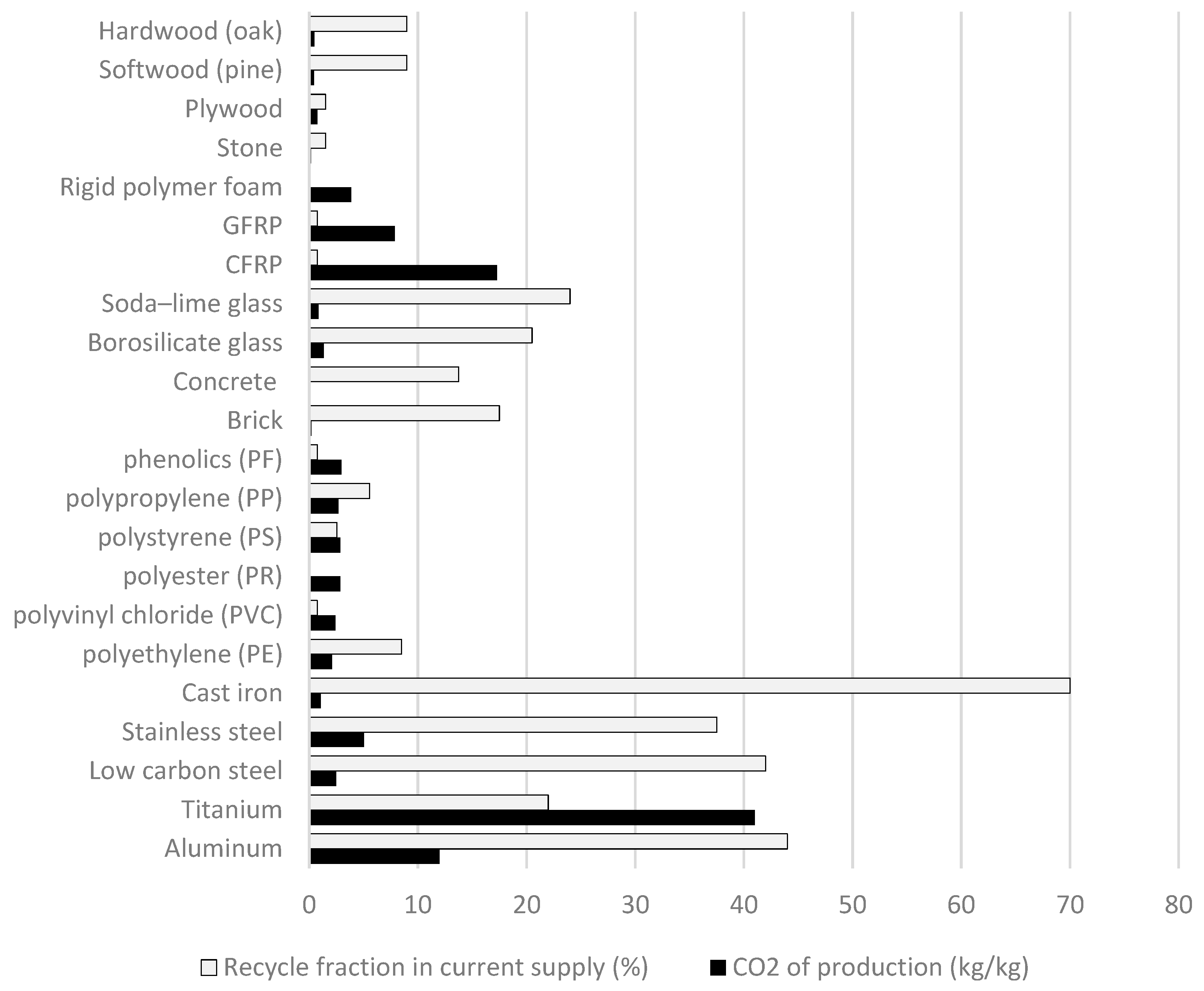 Recycling Potential of Construction Materials: A Comparative Approach