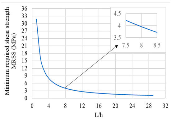 Optimizing Lumber Densification for Mitigating Rolling Shear Failure in ...