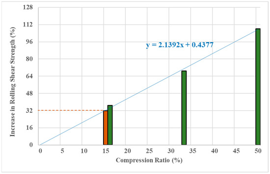 Optimizing Lumber Densification for Mitigating Rolling Shear Failure in ...