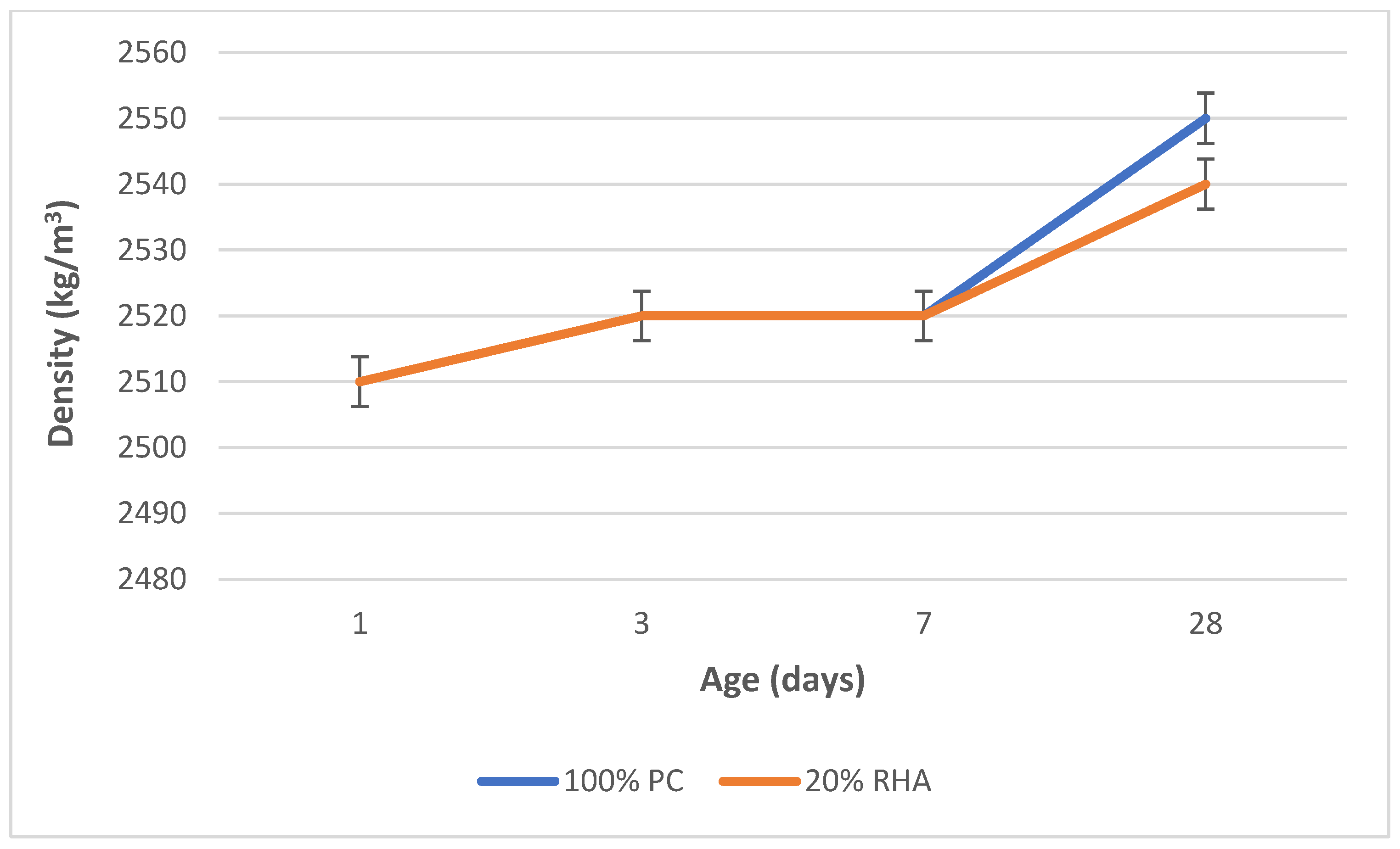 The Effects of Rice Husk Ash as Bio-Cementitious Material in Concrete