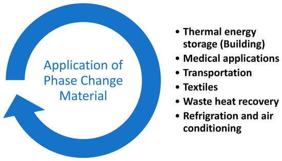Incorporation of Phase Change Materials in Buildings