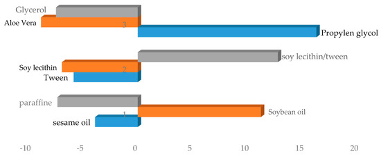 Cosmetics | Free Full-Text | Multi-Response Optimization in the ...