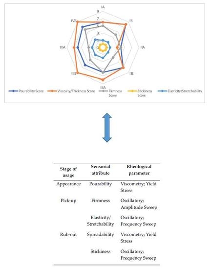 Cosmetics | Free Full-Text | Quantitative Sensory Interpretation of ...