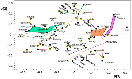 Understanding the Perceptual Spectrum of Commercial Perfumes as a Basis ...