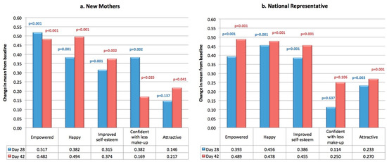 The Impact of Routine Skin Care on the Quality of Life