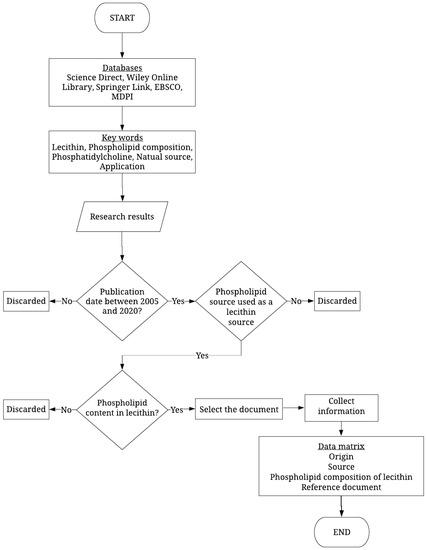 Lecithins from Vegetable, Land, and Marine Animal Sources and Their ...