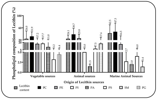 Lecithins from Vegetable, Land, and Marine Animal Sources and Their ...