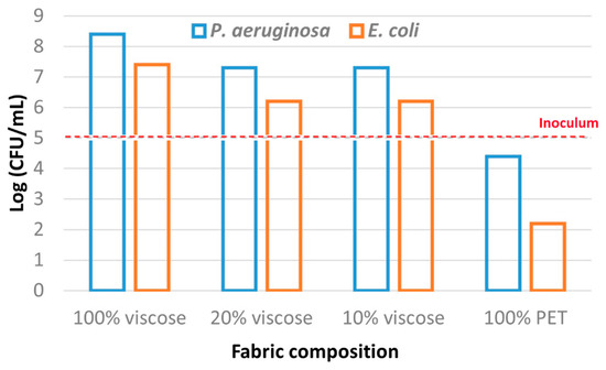 Why Are Wet Wipes So Difficult to Preserve? Understanding the Intrinsic ...