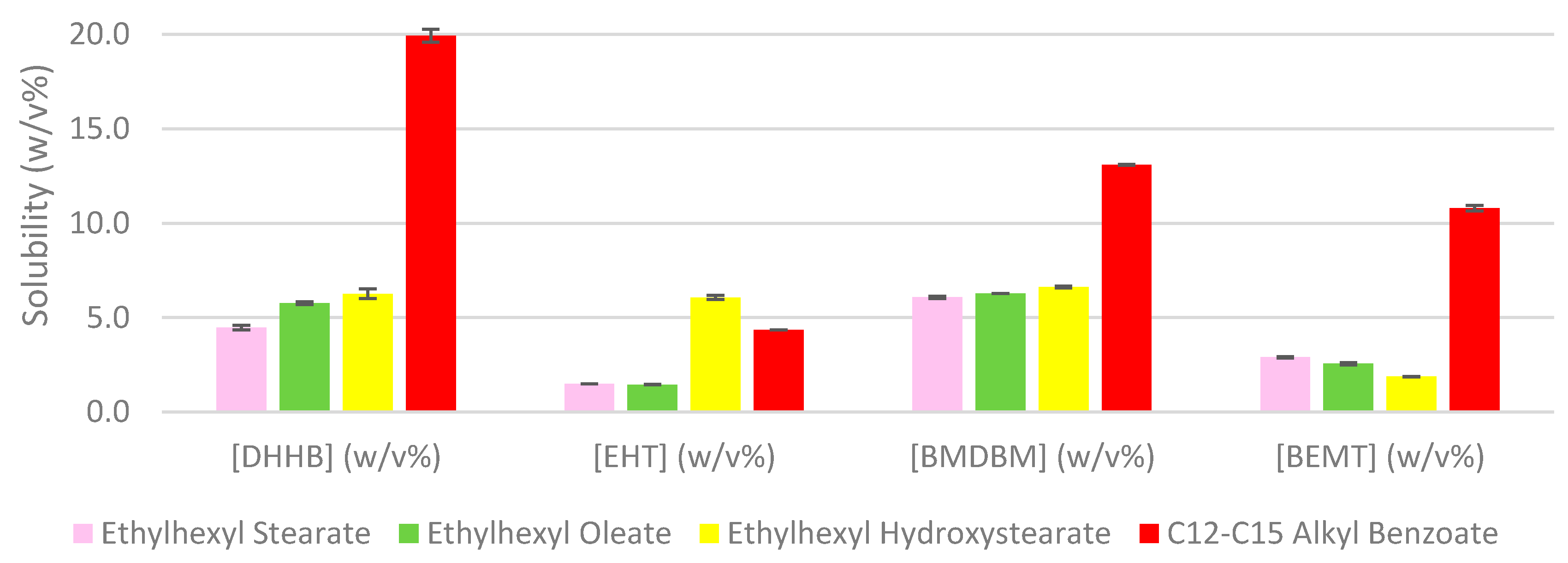 Effects of Structure on the Solubility of UV Filters