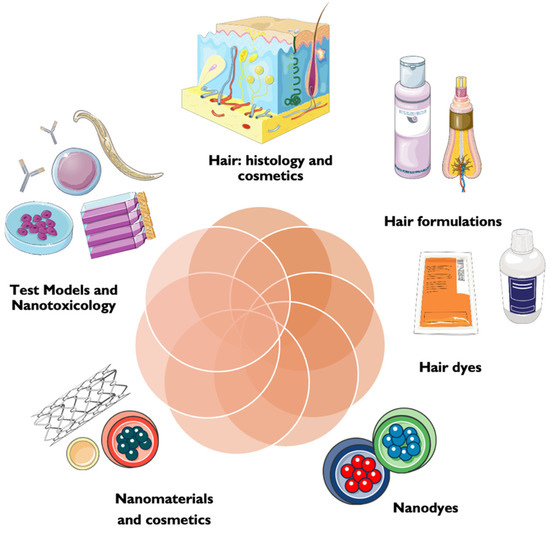 Cosmetics | An Open Access Journal from MDPI