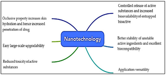 Application of Nanotechnology Incorporated with Natural Ingredients in ...