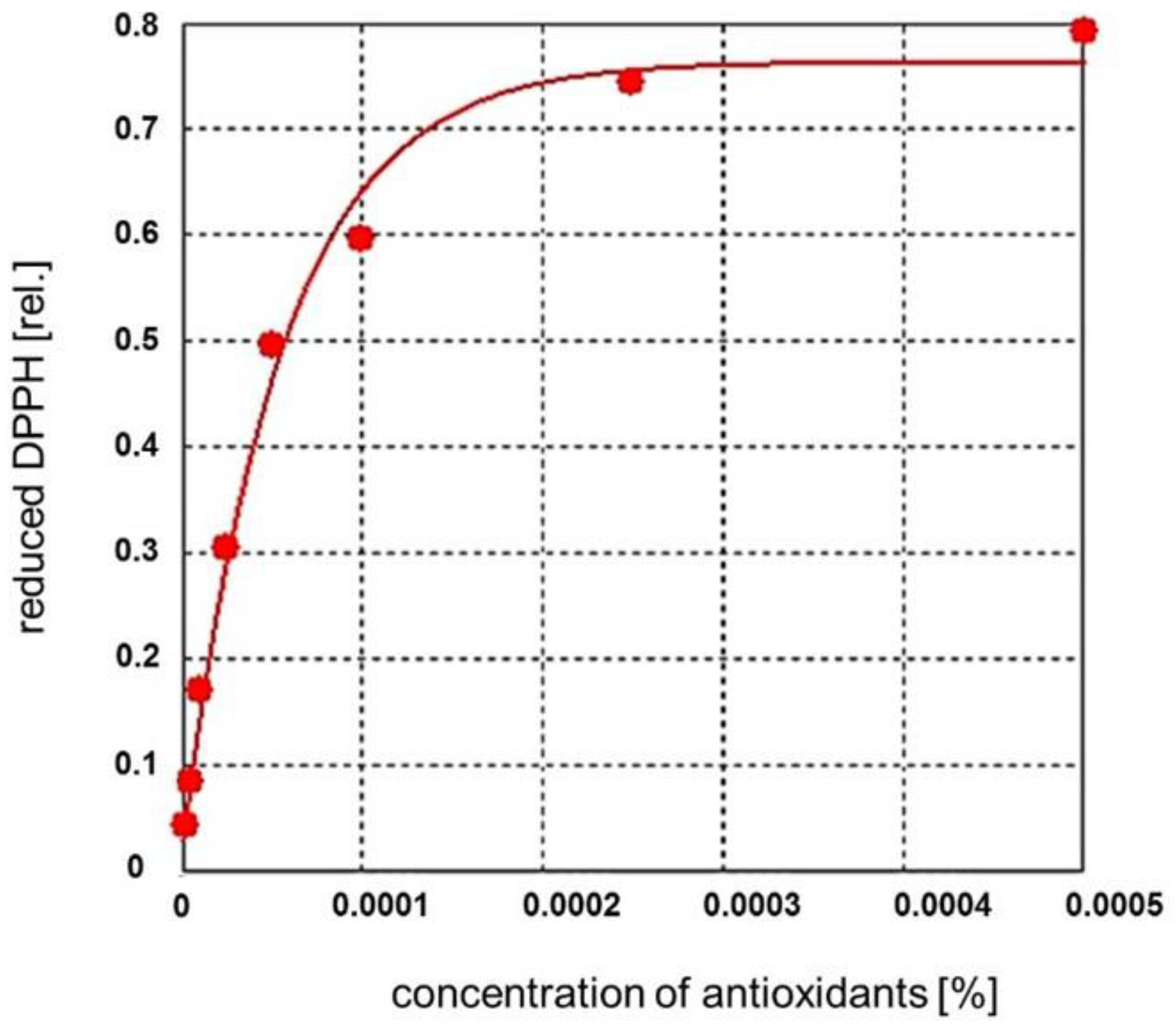 Methodology to Reach Full Spectral Photo-Protection by Selecting the ...