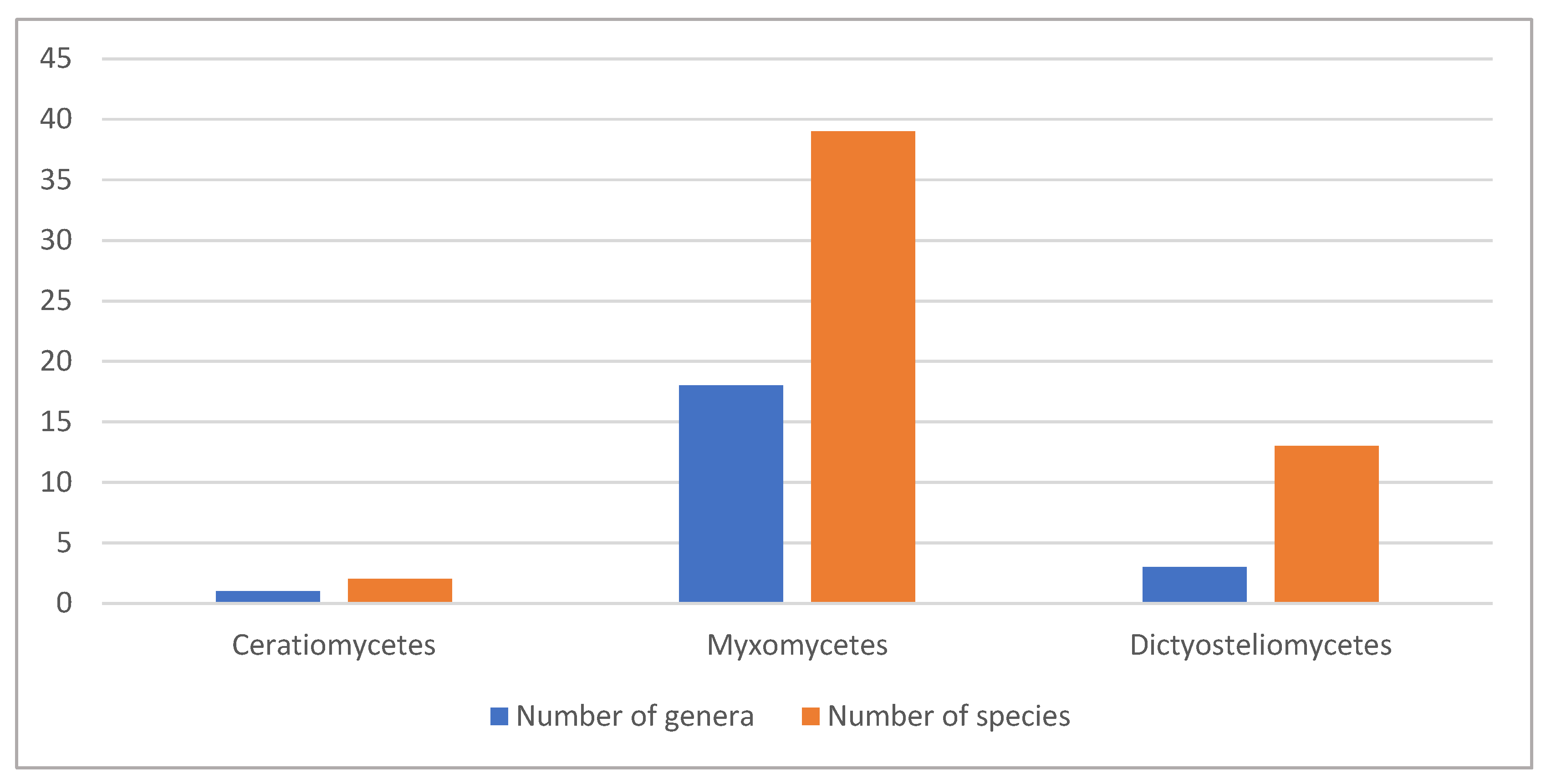 Potential of Slime Molds as a Novel Source for the Cosmetics Industry