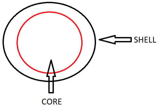Microencapsulation as a Route for Obtaining Encapsulated Flavors and ...