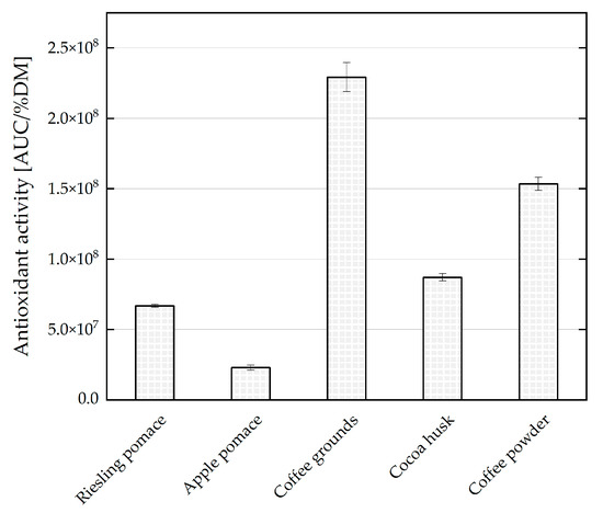 The Influence of Antioxidant Plant Extracts on the Oxidation of O/W ...
