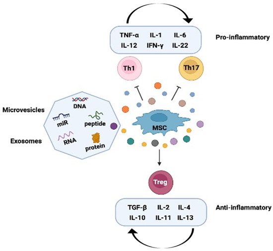 Therapeutic Values of Exosomes in Cosmetics, Skin Care, Tissue ...