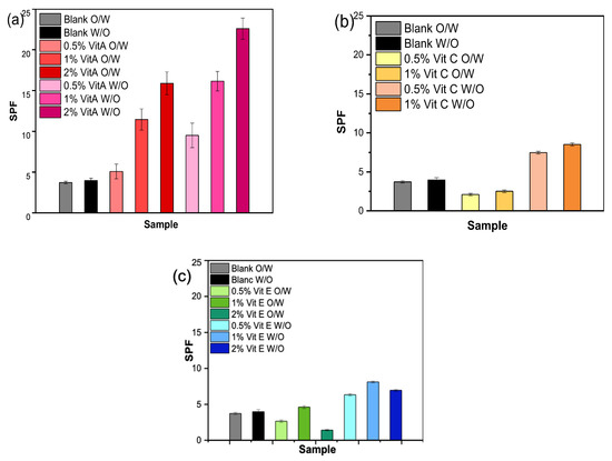 Preparation and Investigation of the SPF and Antioxidant Properties of ...