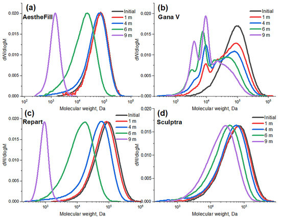 Physicochemical Characteristics and Hydrolytic Degradation of ...