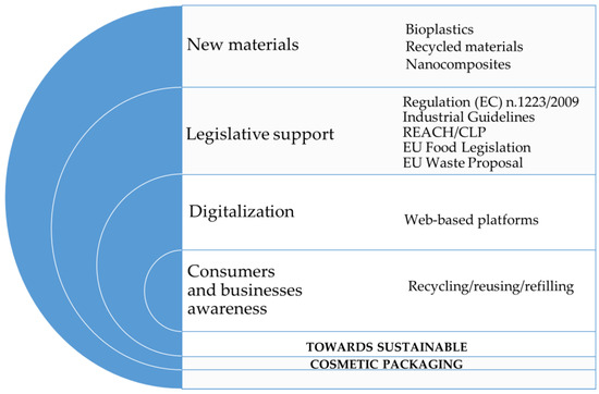 Cosmetic Packaging: European Regulatory Aspects and Sustainability