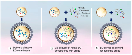 Plant Essential Oil Nanoemulgel as a Cosmeceutical Ingredient: A Review