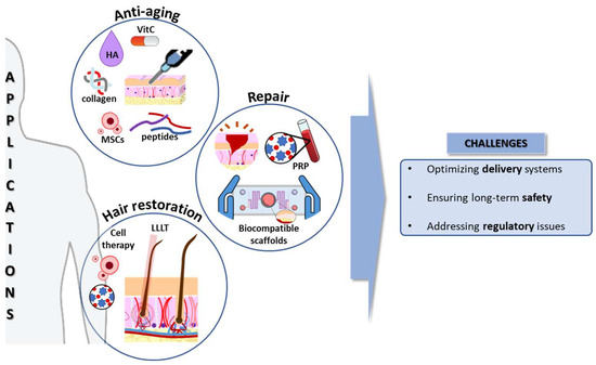 Regenerative Cosmetics: Skin Tissue Engineering for Anti-Aging, Repair ...