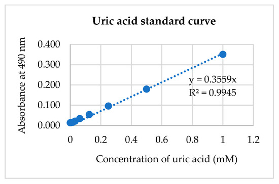 Cosmetics | Free Full-Text | In Vitro Toxicity Evaluation of Some Plant ...
