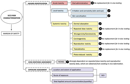 Regulation and Safety of Cosmetics: Pre- and Post-Market Considerations ...