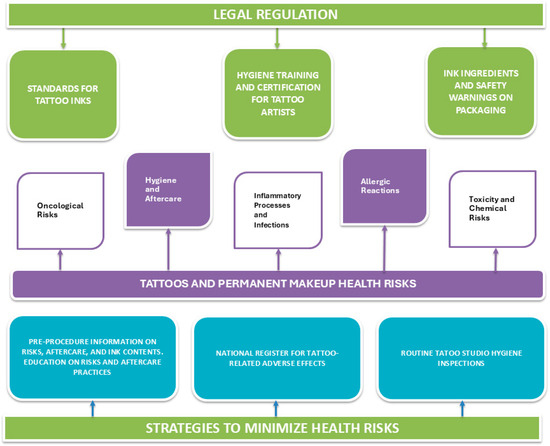 Monitoring Health Risks Associated with Body Modifications (Tattoos and ...