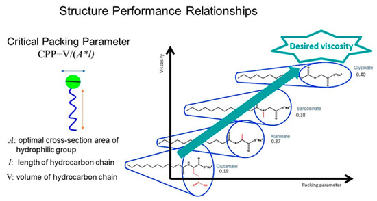 Beyond Sulfate-Free Personal Cleansing Technology