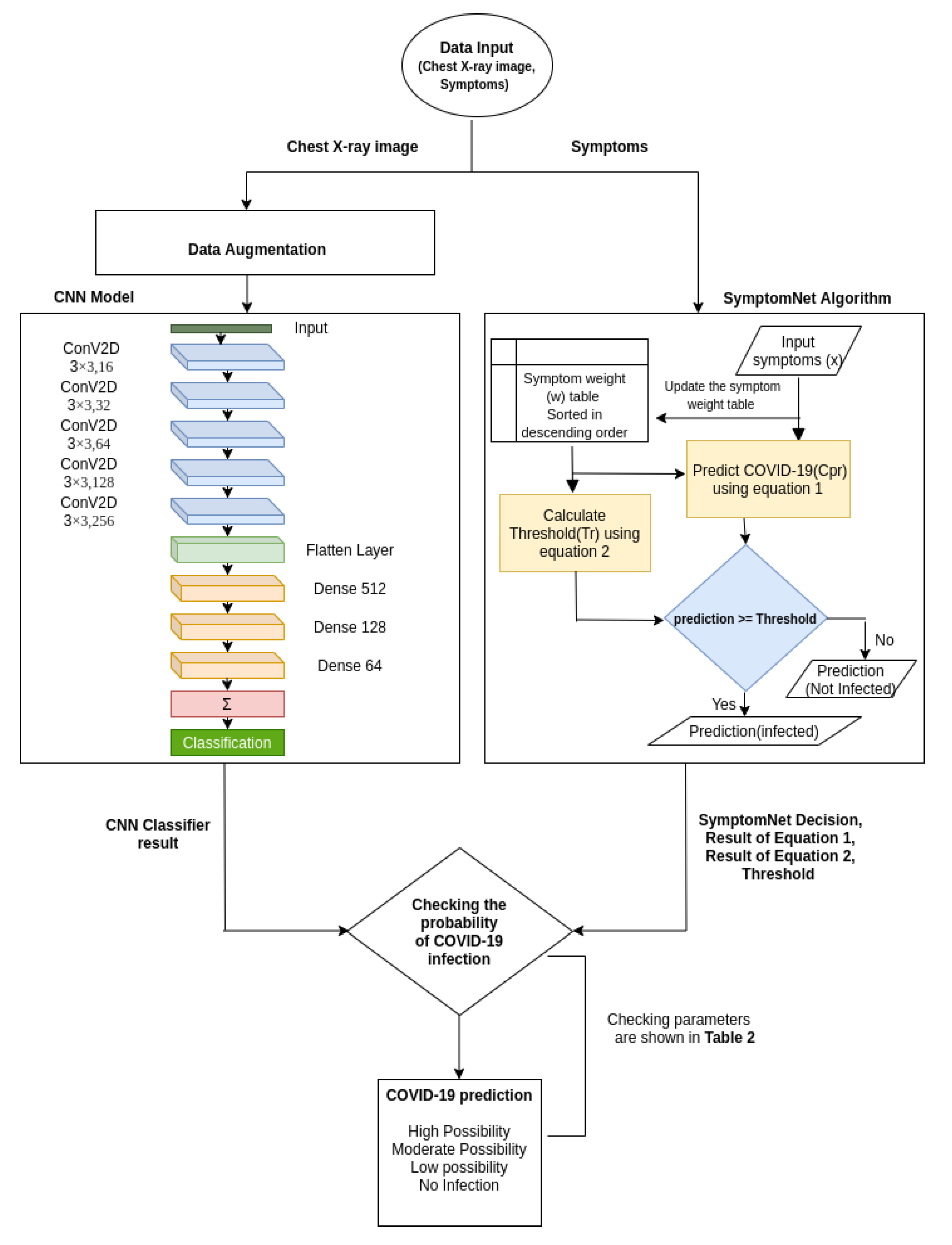 Detecting COVID-19 Status Using Chest X-ray Images and Symptoms ...