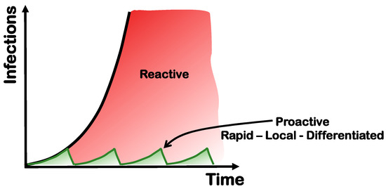 COVID | An Open Access Journal from MDPI