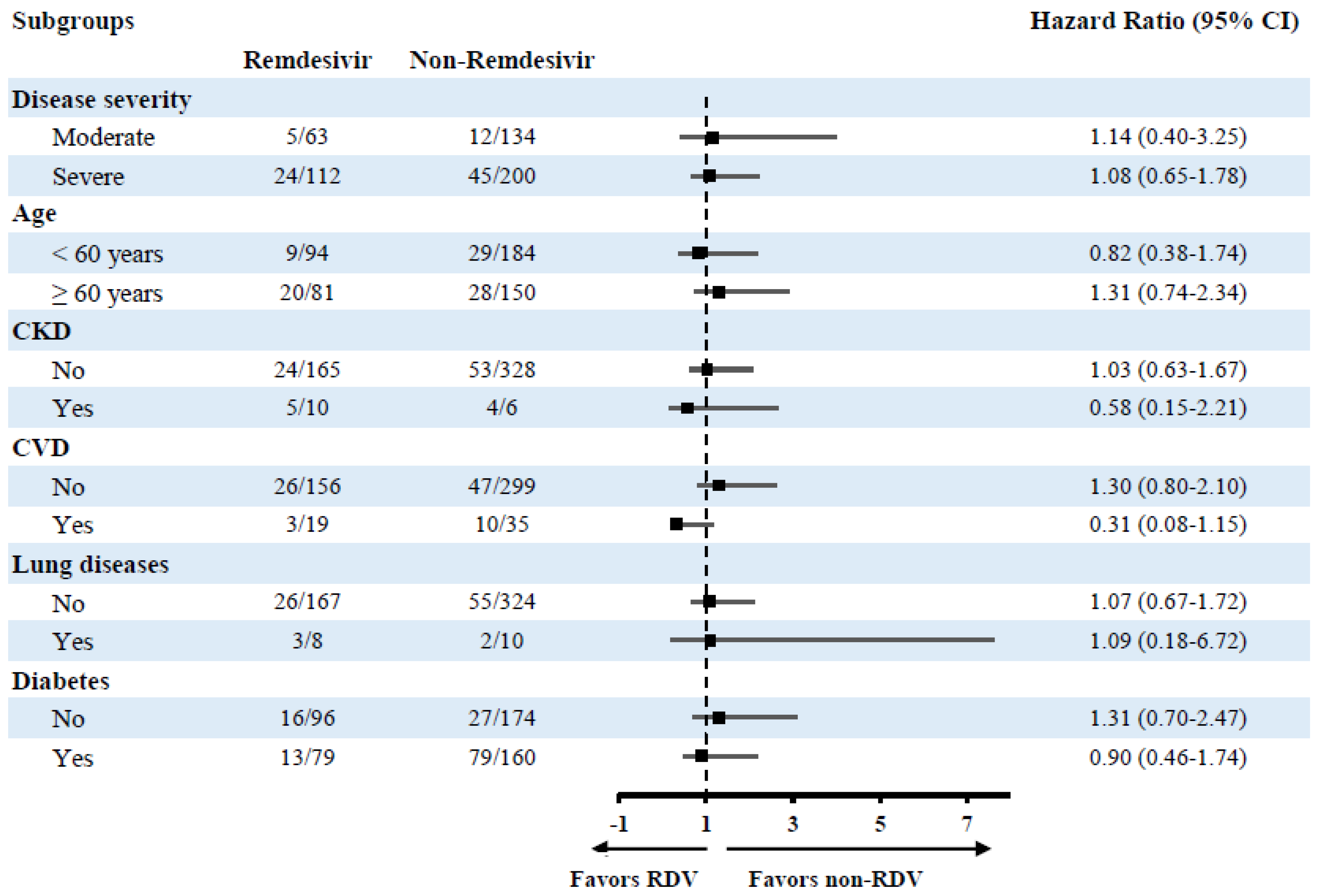 Clinical Outcomes and Survival Analysis of Remdesivir as a Treatment ...