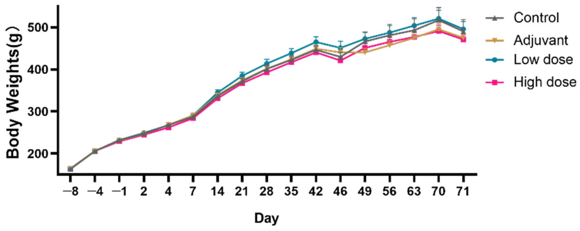 Repeat-Dose Toxicity of Candidate Omicron COVID-19 Vaccine in Sprague ...