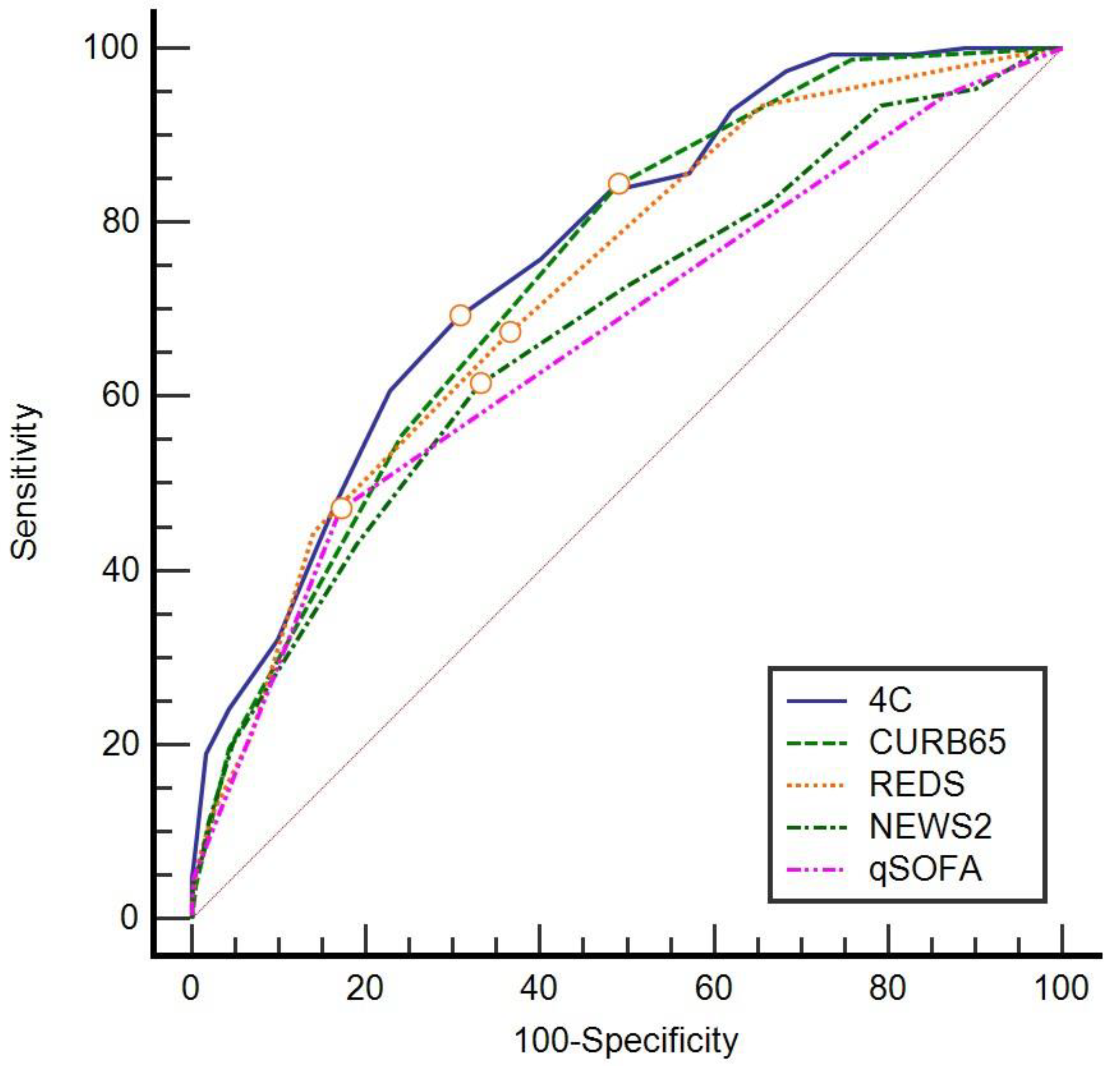 COVID | Free Full-Text | Performance of the CURB65, NEWS2, qSOFA, SOFA ...