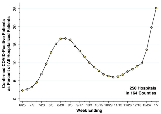 Population-Based Model of the Fraction of Incidental COVID-19 ...
