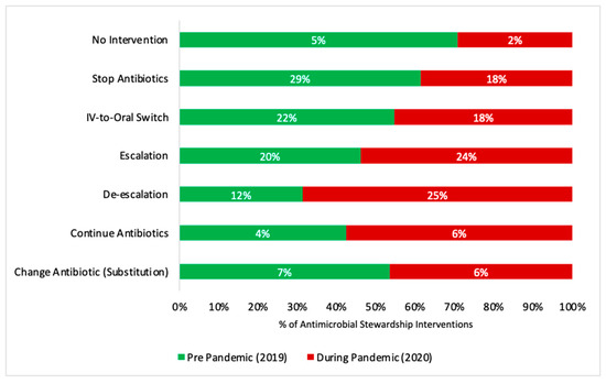 Impact of COVID-19 on ‘Start Smart, Then Focus’ Antimicrobial ...