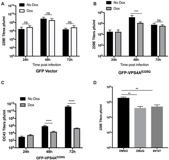 ESCRT Protein VPS4A Is Required for the Formation of Replication ...